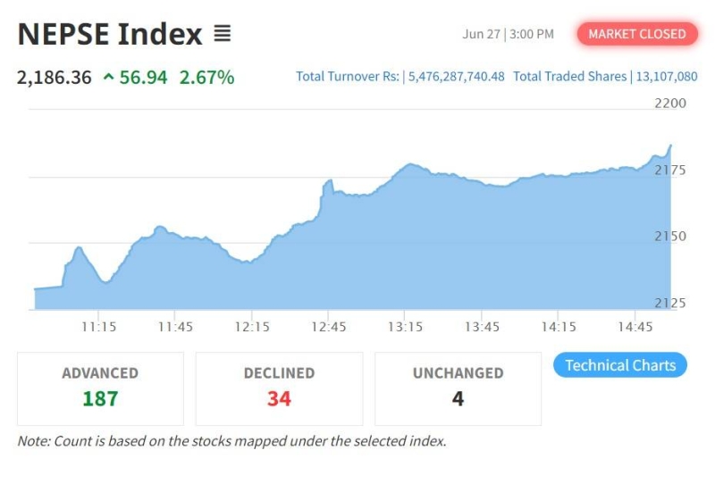 NEPSE surges by an impressive 56.94 points, closing at 2,186.36 level ...