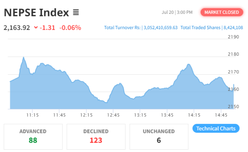 NEPSE records slight decline, closes at 2,163.92 level with market cap ...