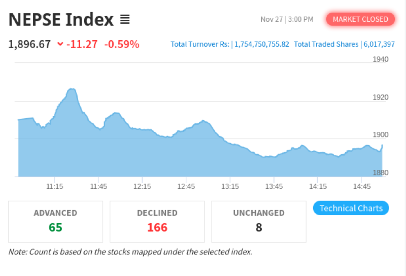 NEPSE drops 11 points on Monday after gaining almost 50 points on ...