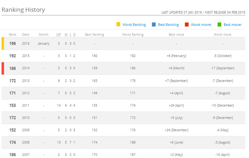Nepal placed at historic low in FIFA ranking - The Himalayan Times ...