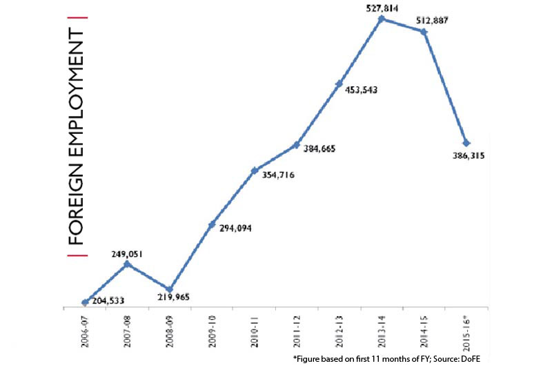 Labour export likely to remain low in next fiscal year as well - The ...